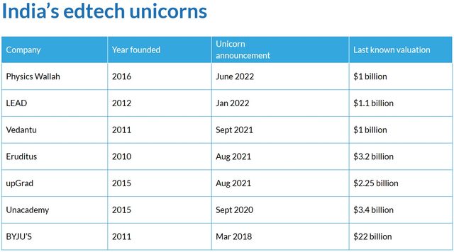 Sequoia is most active VC in Indian edtech space; WestBridge top PE