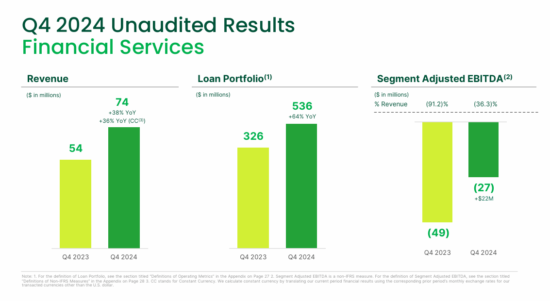 Grab reports 17% revenue growth, posts $11m profit in Q4