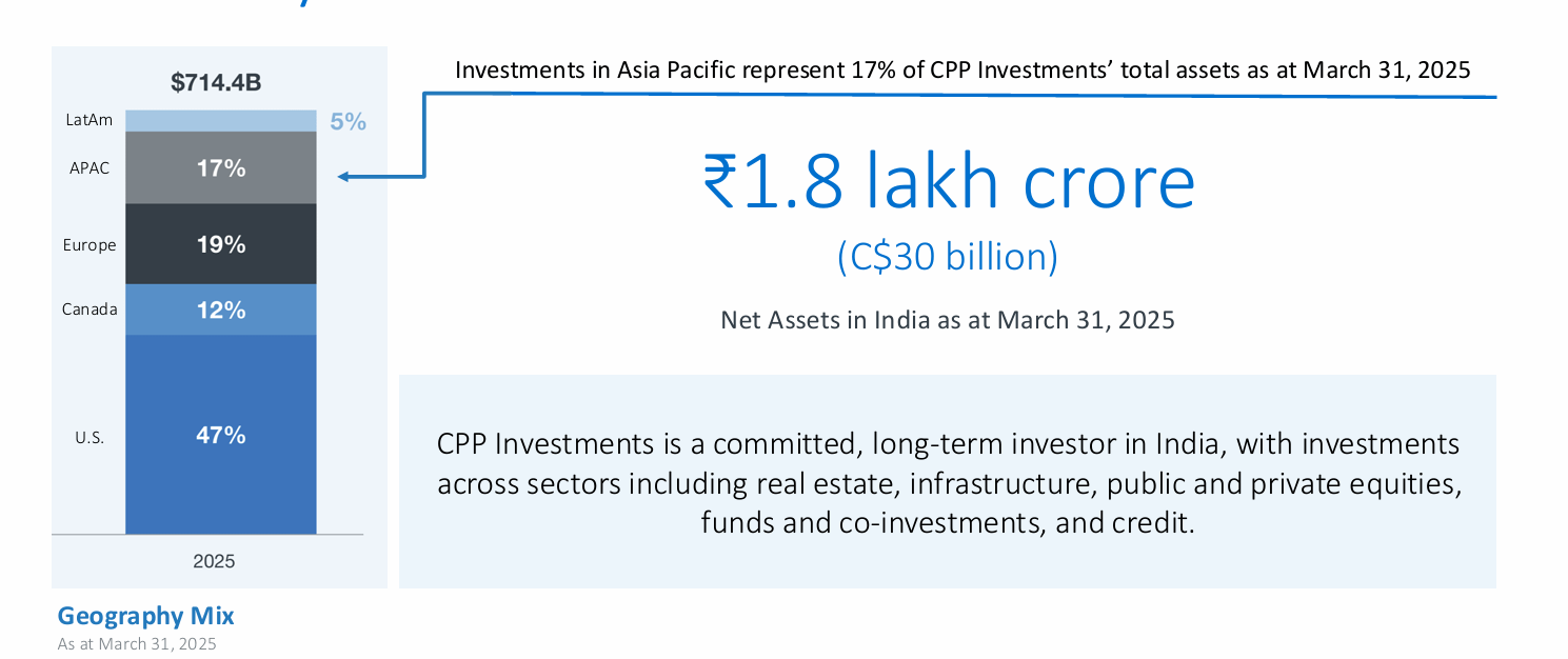 Canadian pension fund CPPIB's India portfolio tops $21.6b