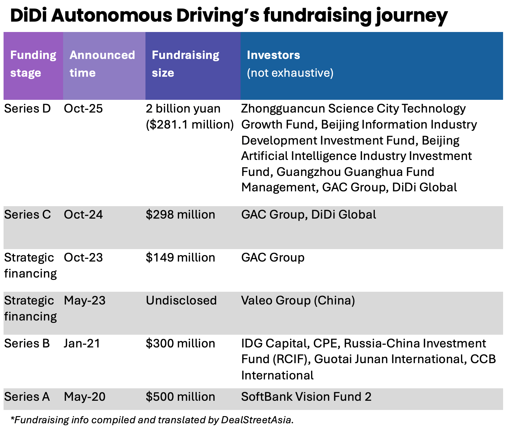 DiDi’s self-driving arm raises $281m Series D to roll out L4 robotaxis