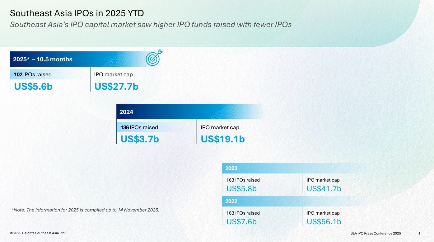 PE-backed listings lift Southeast Asia IPO proceeds to $5.6b: Deloitte